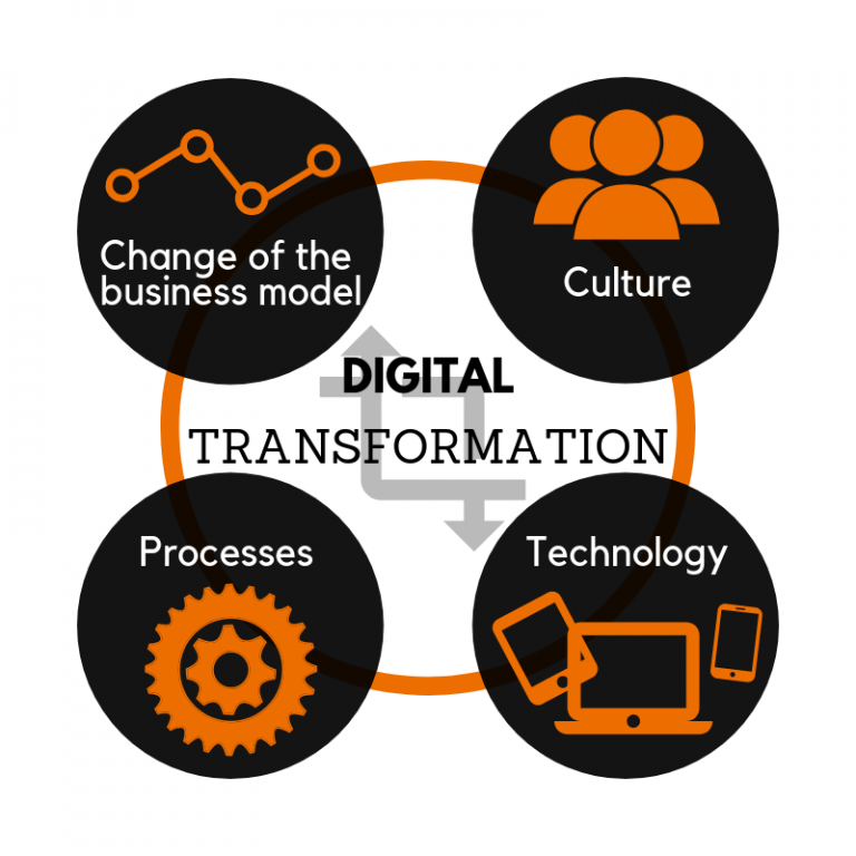 Digital Transformation and Digitalization